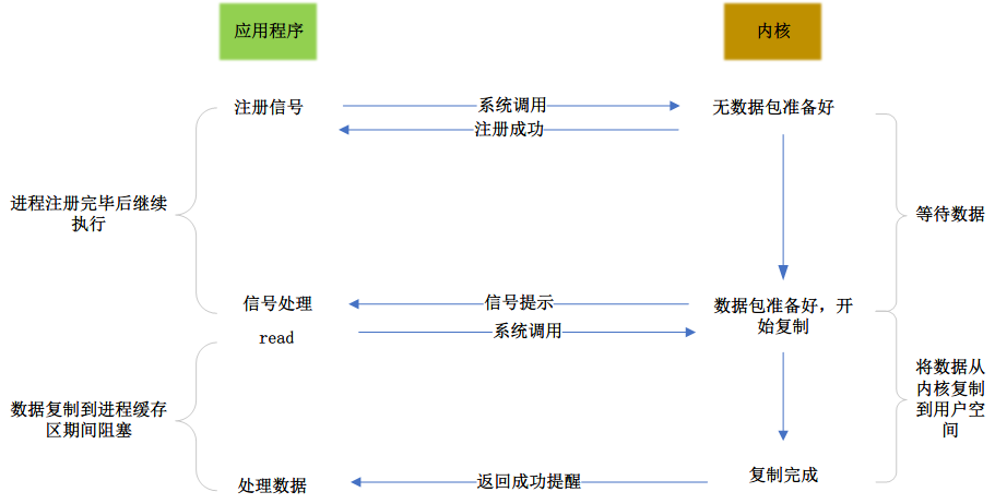 Unix 的五种 Io 模型解析风火1989的博客 Csdn博客 